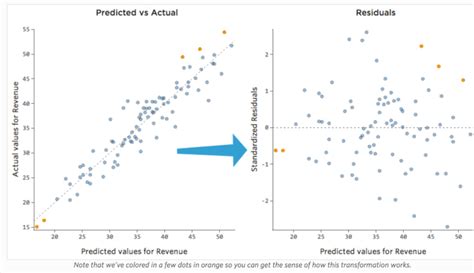 How Do You Interpret Rmse