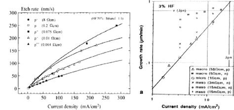 Influence Of Etch Rate For Different Wafer Type And Resistivity Left Download Scientific