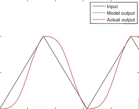 Comparison Of Actual Output And Model Output When Input Is A