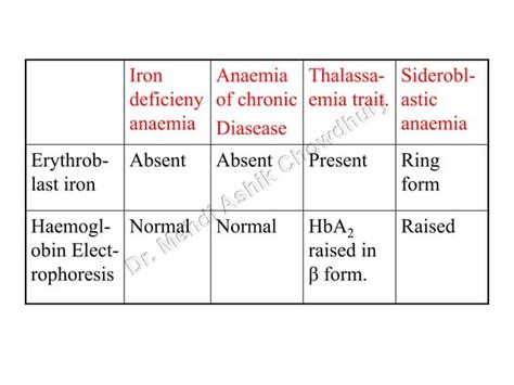 Anemia Microcytic Hypochromic And Macrocytic Anemia Ppt