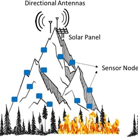 ground based fire detection systems overview [27] download scientific