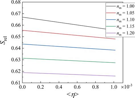 Plot Of Relative Sensitivity S Rel As A Function Of The Averaged