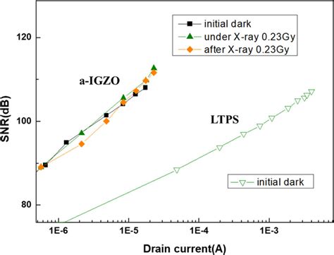 The Curves Of SNR In DB Scale Versus ID In Logarithm Scale Download Scientific Diagram