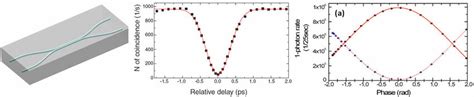 A Schematic Of An Integrated Directional Coupler B Quantum Download Scientific Diagram