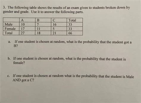 Solved The Following Table Shows The Results Of An Exam Chegg Com