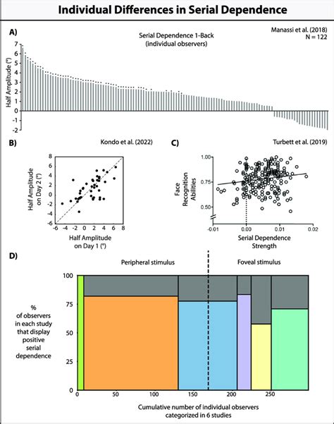 Individual Differences In Serial Dependence A Individual Differences Download Scientific