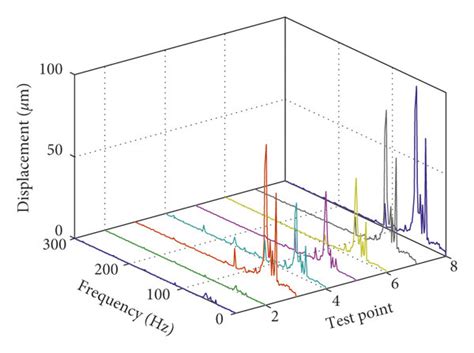 The Vibration Of The Dual Rotor System With Severe Rubbing Case 3 Download Scientific