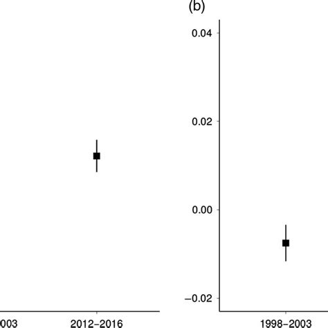 Mean Ci Genetic Differentiation Fst For Pairwise Comparisons Of