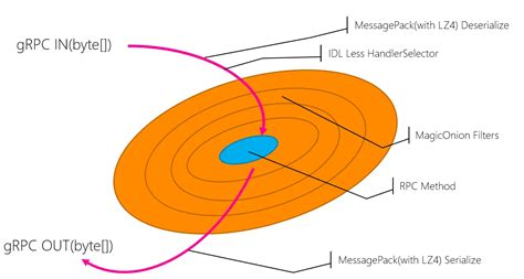 Unitask V2 — Zero Allocation Asyncawait For Unity With Asynchronous