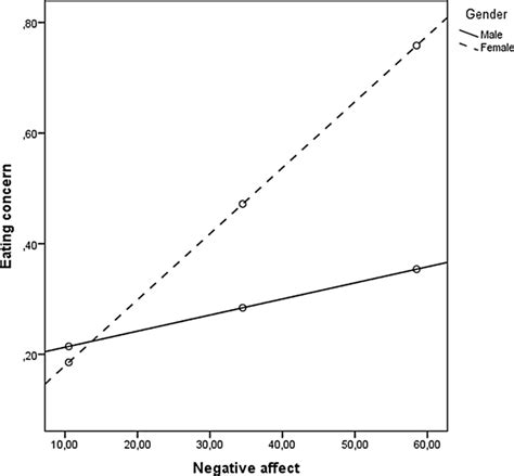 Moderator Effect Of Gender In The Relation Between Negative Affect And Download Scientific