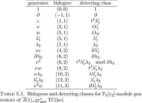 Table 51 From Algebraic K Theory Of Real Topological K Theory