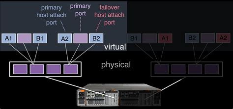Introducing Spectrum Virtualize 7 7 0 Part1 Barry Whyte And Andrew Martin Ibm Storage