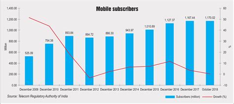 Telecom Subscriber Base Mobile And Fixed Line Segments