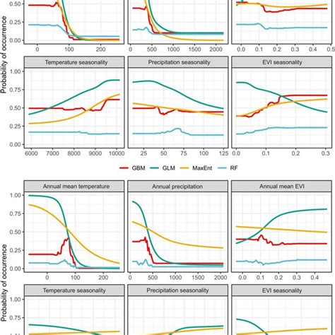 response curve of the explanatory variables derived from models
