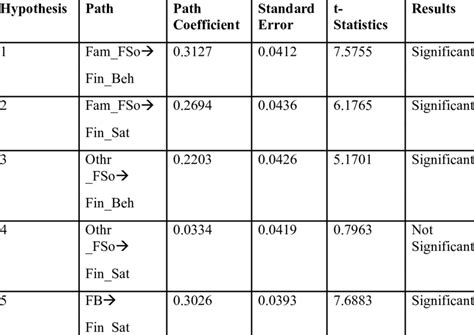 Bootstrap Summary Of Research Model And Hypotheses Results Download