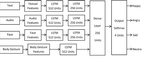 Figure 1 From Multimodal Emotion Recognition Using Facial Expressions