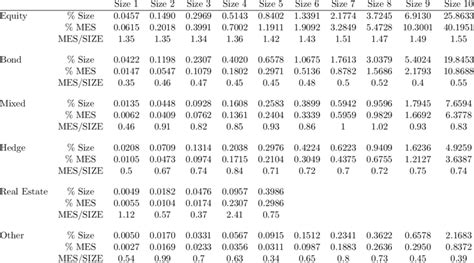Size And Marginal Expected Shortfall Proportional Contributions Download Table