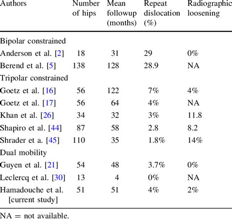 Main Published Results Of Constrained Acetabular Compo Nents And Dual Download Table