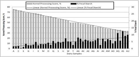 Effect Of Corn Silage Kernel Processing Score On Dairy Cow Starch Digestibility Engormix