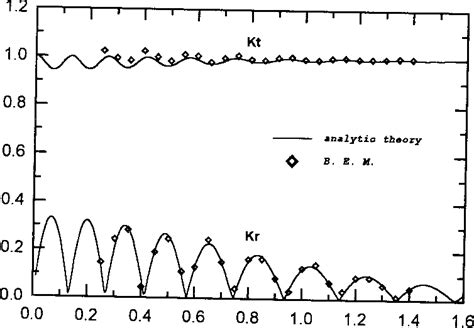Figure 2 From A Boundary Element Model For Waves Interaction With Porous Structures Semantic