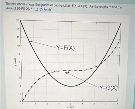 solved the plot above shows the graphs of two functions
