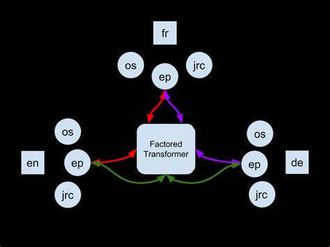 Proposed Multilingual Multistyle Machine Translation System In This Download Scientific