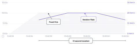 shared iterations grafana k6 documentation