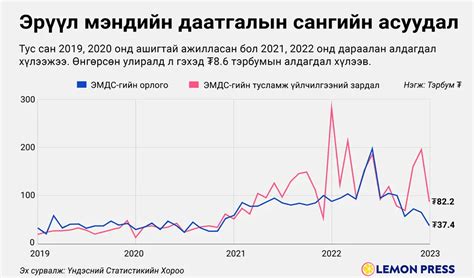 Эрүүл мэндийн даатгалын сангийн орлого 35 өсөж ₮387 1 тэрбумд хүрлээ