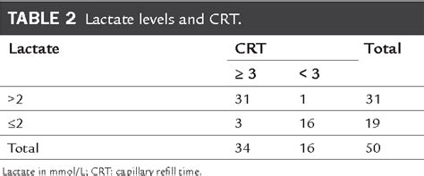Table 2 From Capillary Refill Time In Febrile Neutropenia Semantic Scholar