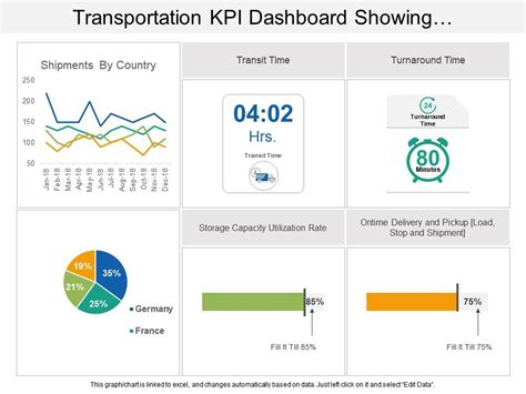 Transportation Kpi Examples Transport Informations Lane