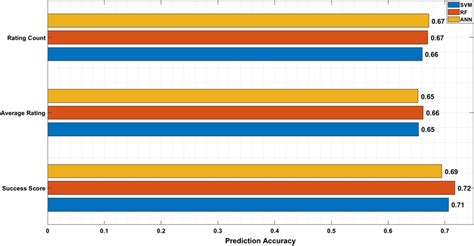 The Prediction Accuracy Of Game Success Using Svm Rf And Ann Models