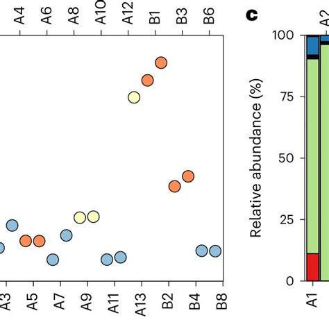 Microbial Community Characteristics Based On Amplicon Based Sequencing Download Scientific