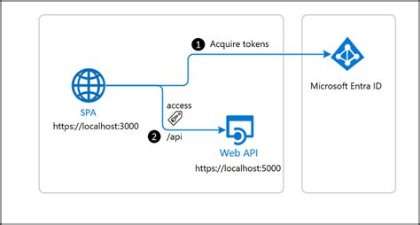 Send Identity Claims To Resources Using Nested App Authentication Naa And Sso Code Samples