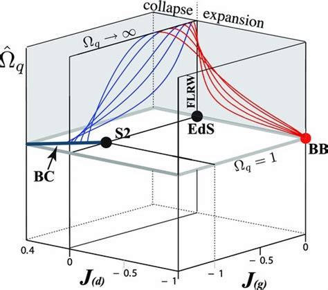 Phase Space Evolution Of The General Case Elliptic Models The Figure