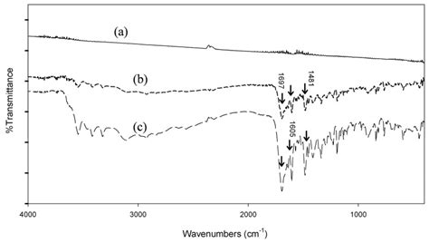 Ftir Spectra Of A Naked Gnps B Surface Modified Gnps With