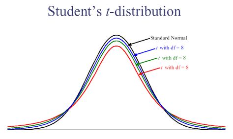 Students T Test Analytics Vidhya Medium