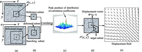 Principle Of Subset Based Dic A Speckle Images Before And After