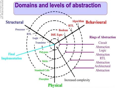 Basic Vlsi Ppt Pptx Physics Science