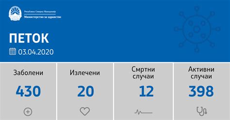 Министерство за здравство Ministria E Shëndetësisë Во изминатите 24 часа регистрирани се 46