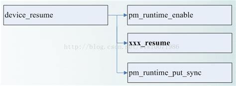 linux runtime pm介绍 csdn博客