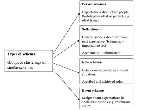 Schema Psychology