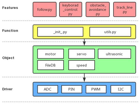 Python Example Code Analysis — Sunfounder Picar 4wd Documentation