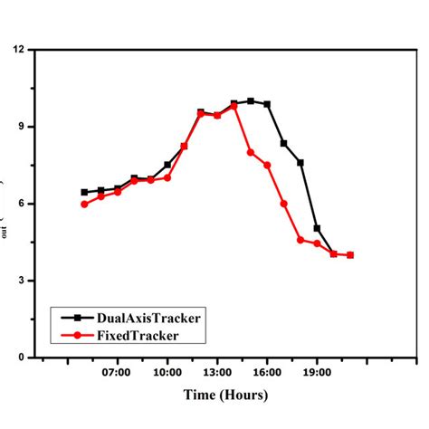 comparison of output voltages from the dual axis solar pv tracking