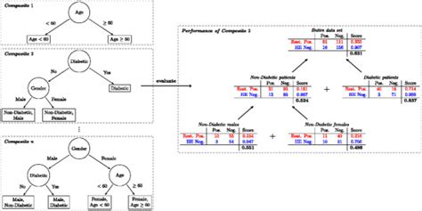 example of recursive partitioning and evaluation of classification