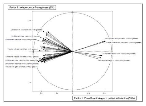correlation circle representation of the pca active variables type