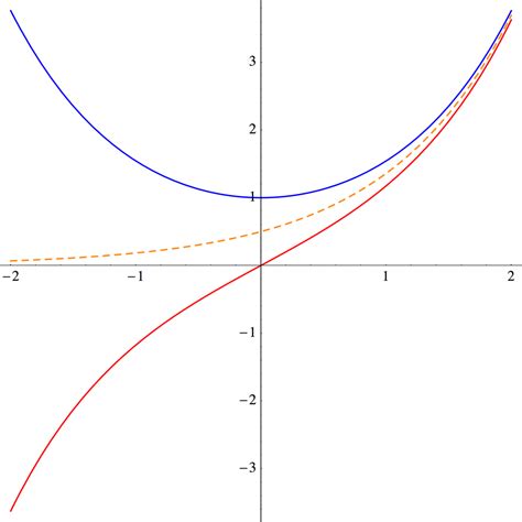 Calculus Hyperbolic Trigonometry I Creativity In Mathematics