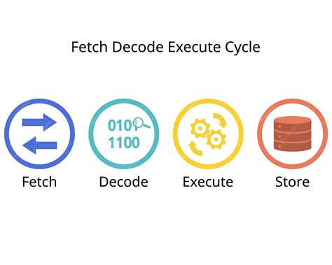 Premium Vector Process Of Cpu For Fetch Decode Execute And Store Cycle