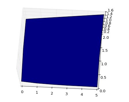 Python Is There A Way To Plot A Partial Surface Plot With Matplotlib Stack Overflow
