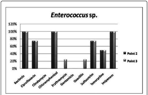 Sensitivity Profile Antibiotic Of Enterococcus Spp Isolated From