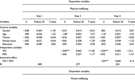 Moderated Regression Analyses Download Table
